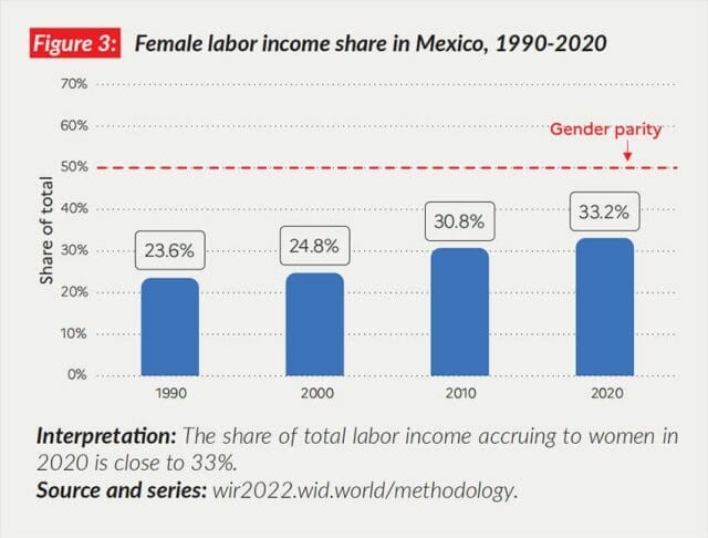 Study: Mexico is One of the Most Unequal Countries in the World ...